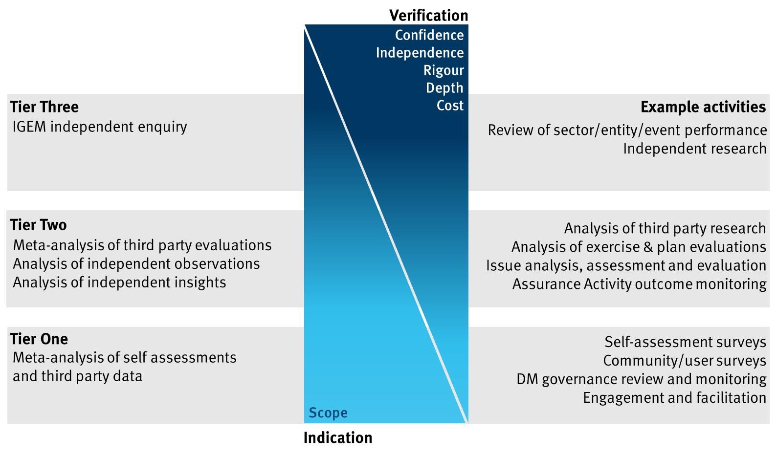 Assurance Activities | IGEM