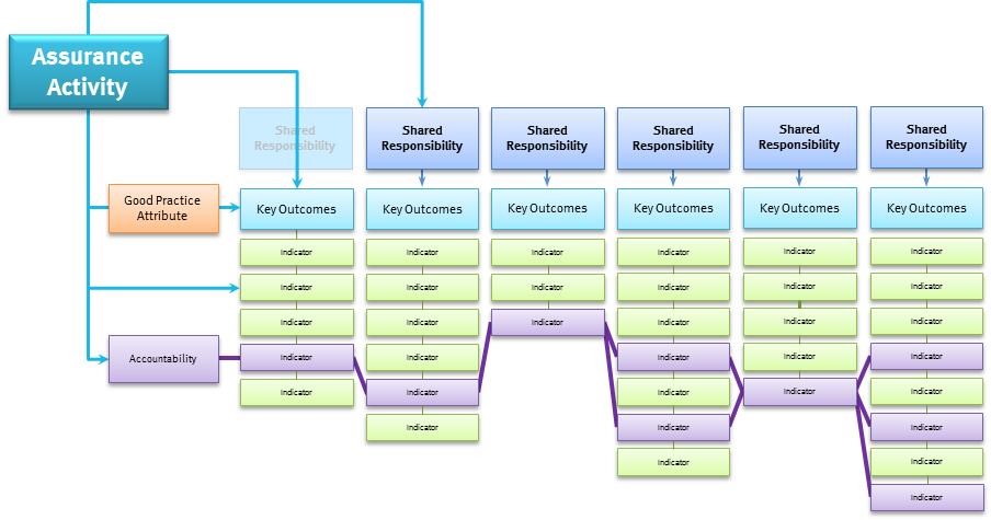 Assurance Activities | IGEM