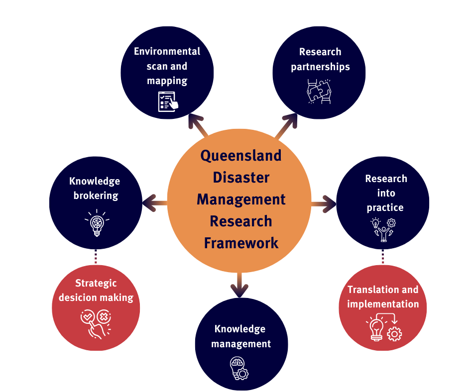 The Queensland Disaster Management Research Framework | IGEM
